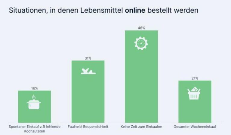 Studie: Lebensmittel online shoppen wird Standard